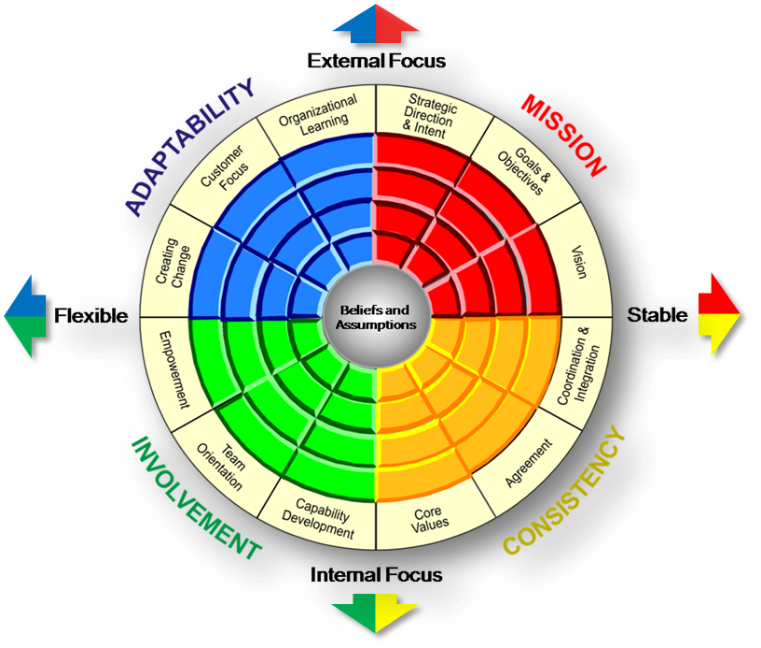 Improve Your Workforce’s Performance with The Denison Model - Xpedio ...