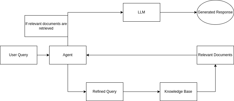 From RAGs to Agentic RAGs. Large Language Models (LLMs) have… | by Abdul Rehman Raja | Red ...