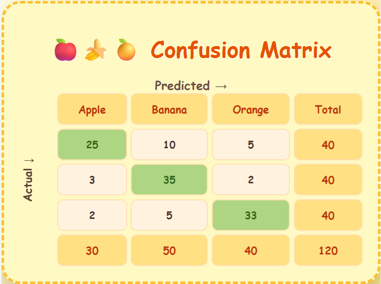 Confusion Matrix for Multi-Class Classification | by SadafKauser | Jul ...