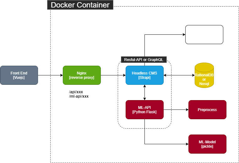 Headless CMS + Flask. Make CRUD API in easy way (เพื่อนำ… | by Nattakorn Sanpabopit | Super AI ...