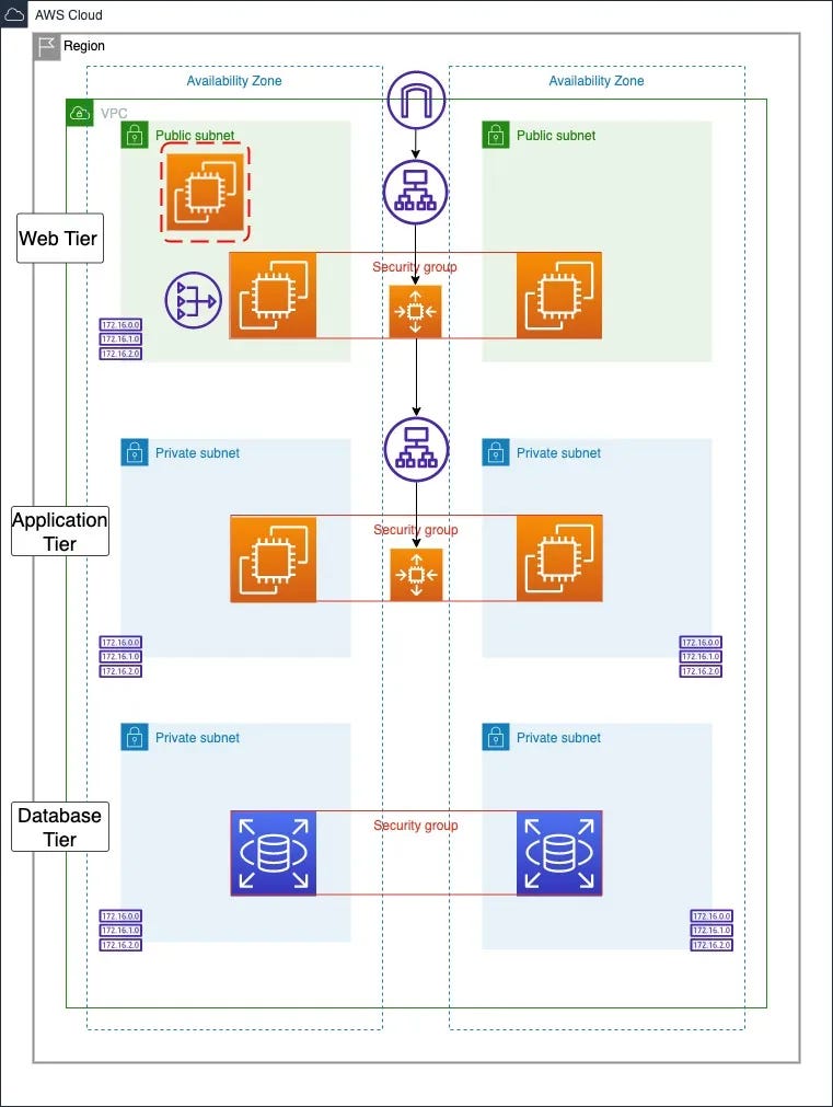 Building a three tier architecture using AWS Services | by Aarya ...