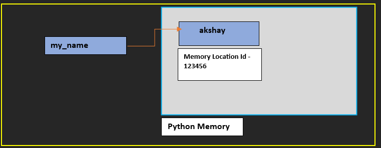 Deep Dive into Mutable and Immutable in Python | by Akshay Kudale | Feb, 2025 | Medium
