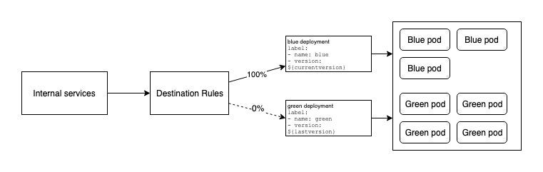 CI/CD with Jenkins, Kubernetes and Istio | by Giang Pham | Medium