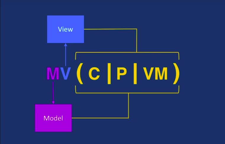 Design Patterns: as diferenças entre MVC, MVVM e MVP | by Luis Barbosa ...