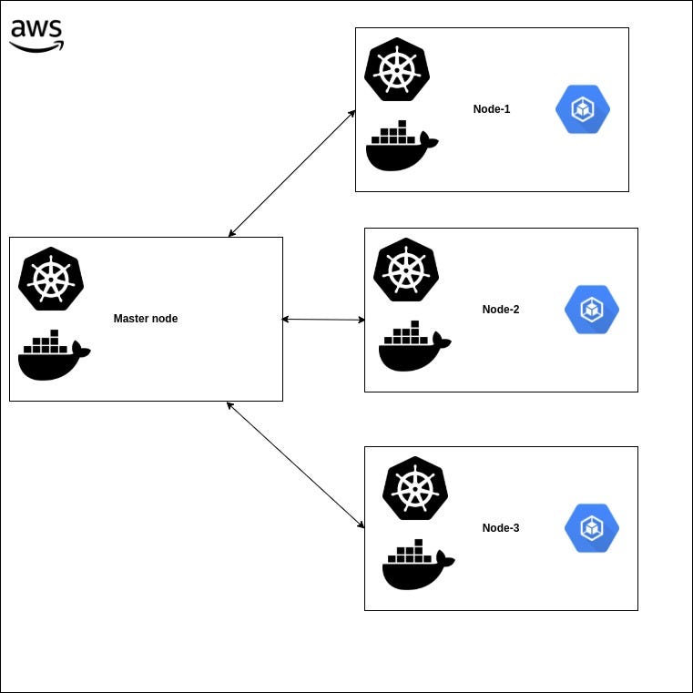 Setup Kubernetes Master dan Worker Node (Ansible + AWS EC2) | by Ogak ...