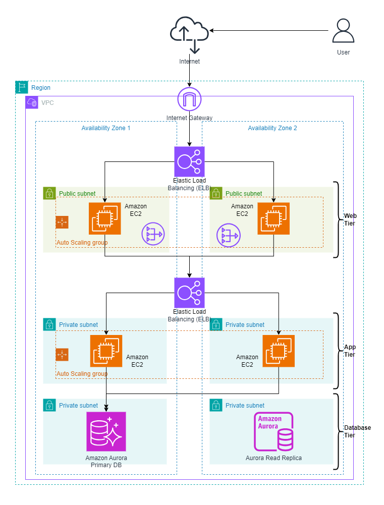 Creating a Secure, Scalable, Resilient & Fault Tolerant 3-Tier Web Architecture — Part 2 | by ...