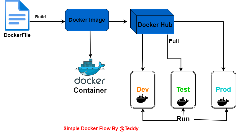 #40DaysOfK8s Challenge. Day 1/40: Docker Fundamentals | by Teddy Desta | Medium