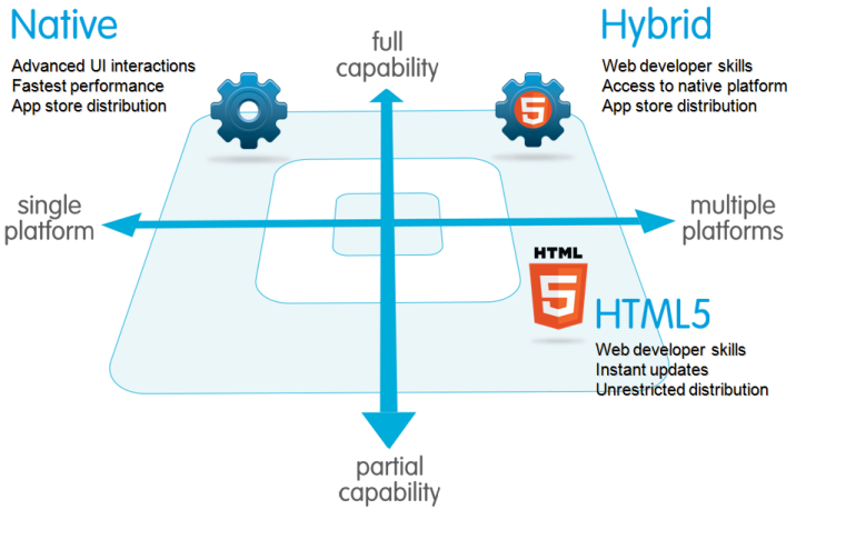 All about Hybrid Apps: Introduction, Benefits, top frameworks | by NZT ...