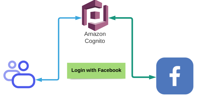 How to integrate Facebook SSO By using AWS Cognito without using hoisted UI | by Abubakr Sadiq ...