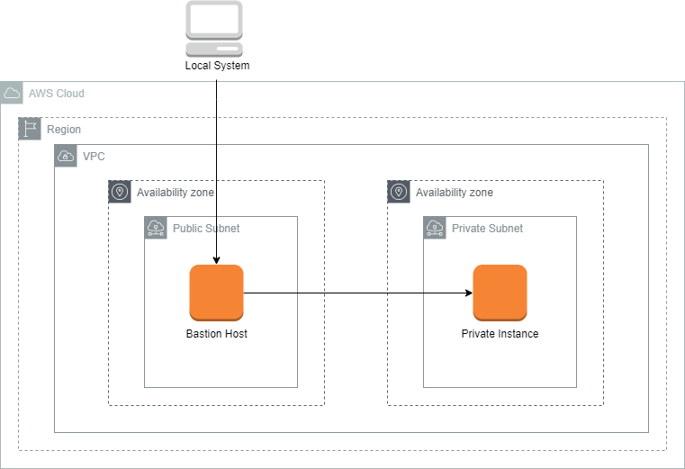 Amazon Ec Connecting Amazon Ec2 Instance In The Private Subnet Using A Bastion Host Securely