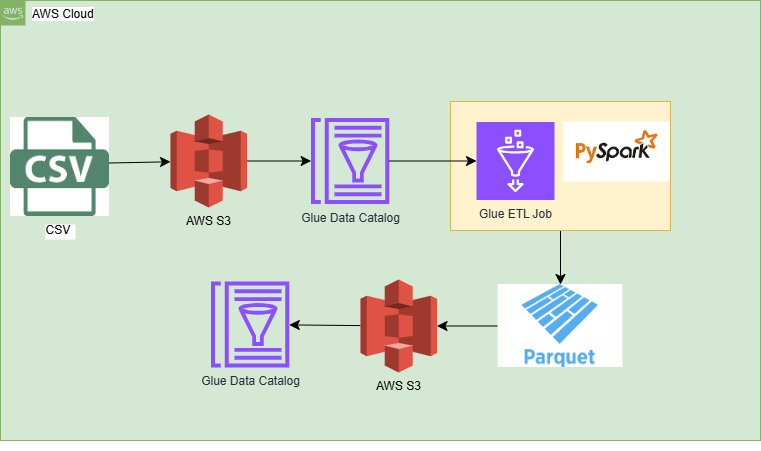 AWS Glue ETL Job, S3, PySpark -Bank Customers Dataset | by Yunus Gurguz | Medium