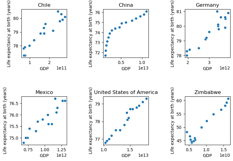 The Relationship Between Life Expectancy and GDP | by Maxwell Johnson ...