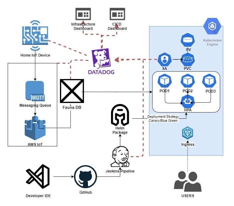 Connecting IoT device with AWS and Fauna — Part 1 | by Karthik ...