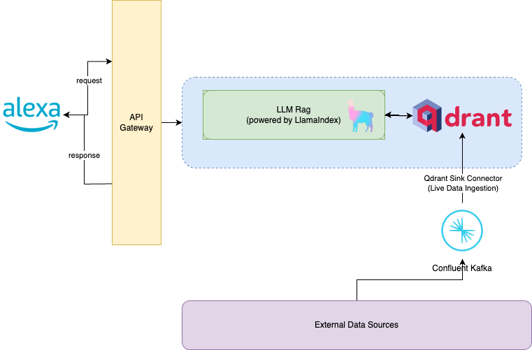 From Amazon to You: Custom AI Models for Alexa with LLM-RAG Integration ...