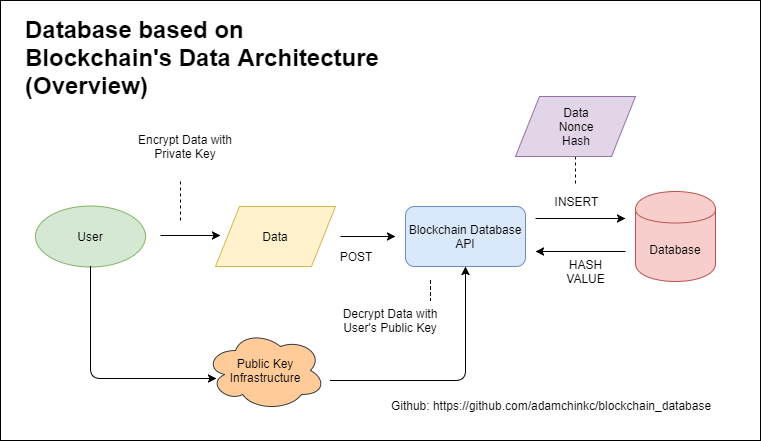 A simple and secure Blockchain Database API written in Python | by Adam ...