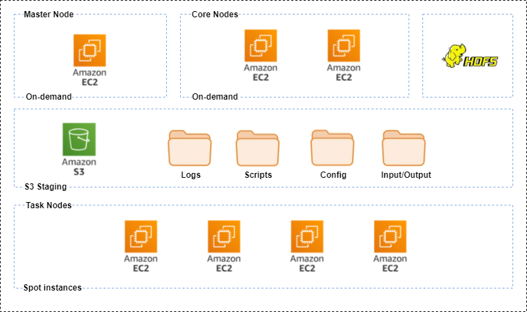 Big Data Pipeline with PySpark and AWS EMR | by Ramses Alexander ... Big Data Pipeline with PySpark and AWS EMR | by Ramses Alexander ...