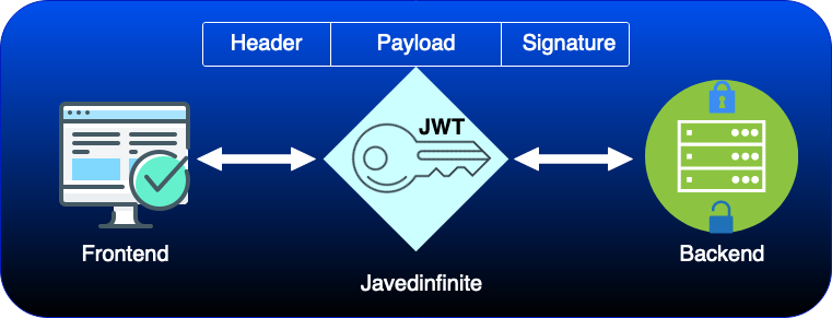 All about JWT (part-1 basics). Understanding JWT basics part-1 | by Javed Akhtar | Feb, 2023 ...