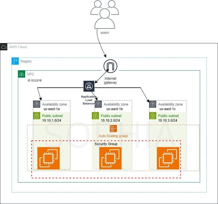 Building a Scalable AWS Architecture: A Journey Through VPCs, Load Balancers, and Auto Scaling ...