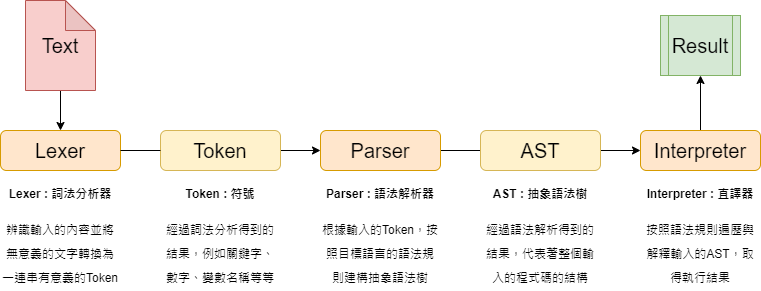 Javascript Interpreter 動手寫一個javascript直譯器 Part 1 四則運算 By Huashen