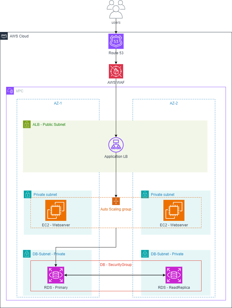 Web Application Architecture On Aws Security Scalability And High Availability By Omar