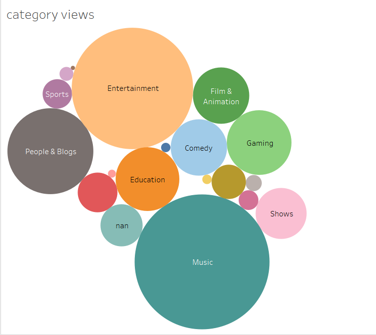 Some Simple Analysis On Global Youtube Statistics 2023 By Tommy Chan