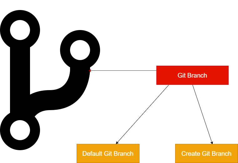 GIT BRANCHING. Branching artinya kita membuat timeline… | by Algis Al ...