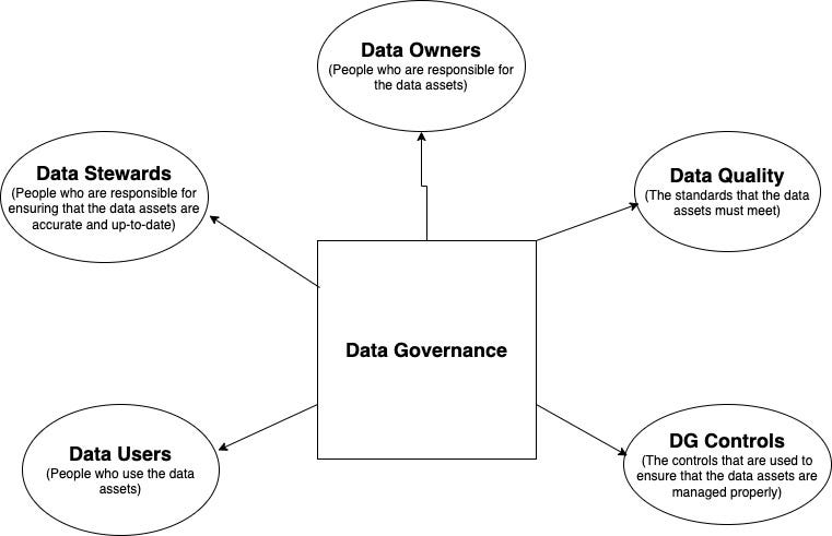 How to Implement Data Governance in Data Engineering Projects | by Shashwath Shenoy | Medium
