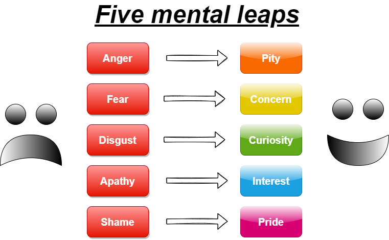 Five mental leaps that can help you manage negative emotions | by ...