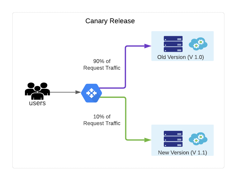Canary Deployment on Google Kubernetes Engine Using Istio: A Complete ...