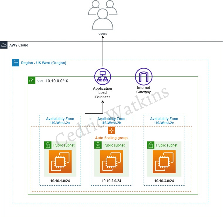 Lets Create An Auto Scaling Group For Our Aws Ec2 Instances By