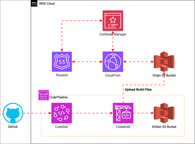 🚀 Terraform Module — AWS CloudFront Distribution with CodePipeline Deployments 🌍☁️ | by Suranga ...