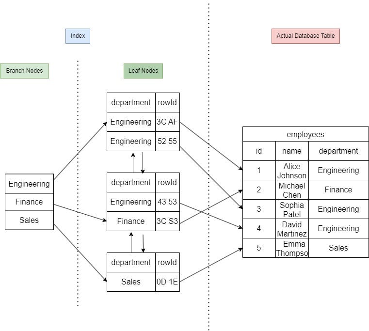 How Database Indexes Work: Making Data Retrieval Quick and Efficient | by Sanjay Yadav | Medium