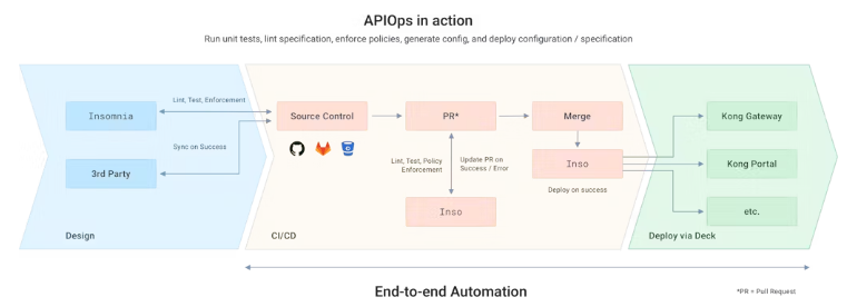Effortless API Deployment: A Deep Dive into Insomnia, Deck, and GitHub Actions for APIOps | by ...