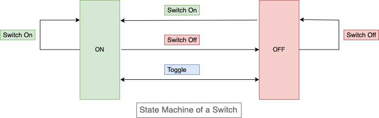 State Machine Pattern for C++. Continuing with the discussion on state ...