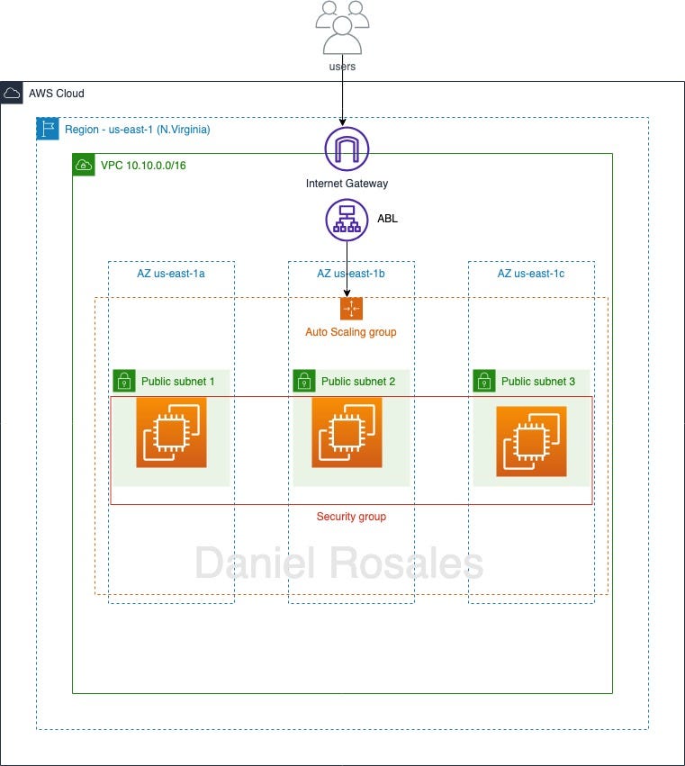 LUIT Project 5: Auto-Scaling Groups of EC2 Instance for High ... LUIT Project 5: Auto-Scaling Groups of EC2 Instance for High ...