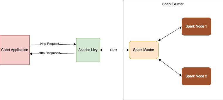 Using Apache Livy for Remote Spark Job Execution | by Raja Biswas | Medium