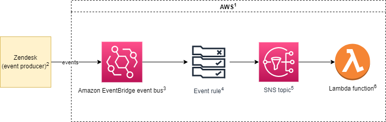 Event-Based Communication With Zendesk | by Mike Rogers | Just Eat Takeaway-tech | Medium