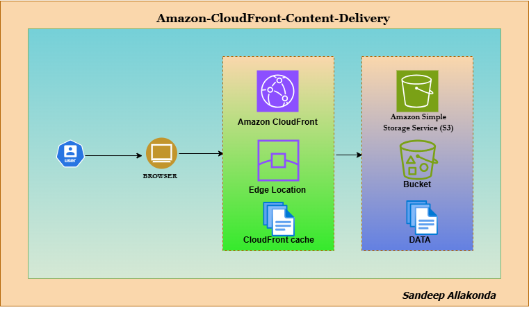 🧠 Mastering Amazon CloudFront Cache Invalidation: A Practical Walkthrough 🔧☁️ | by Sandeep ...