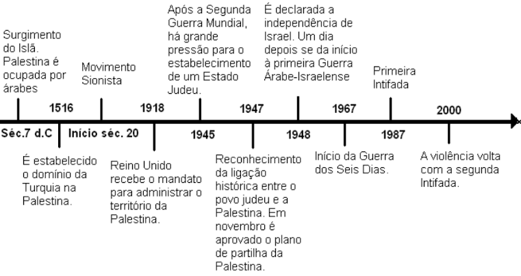 Linha do tempo do conflito histórico entre Israel e Palestina. | by Ketno Lucas | Oct, 2023 | Medium