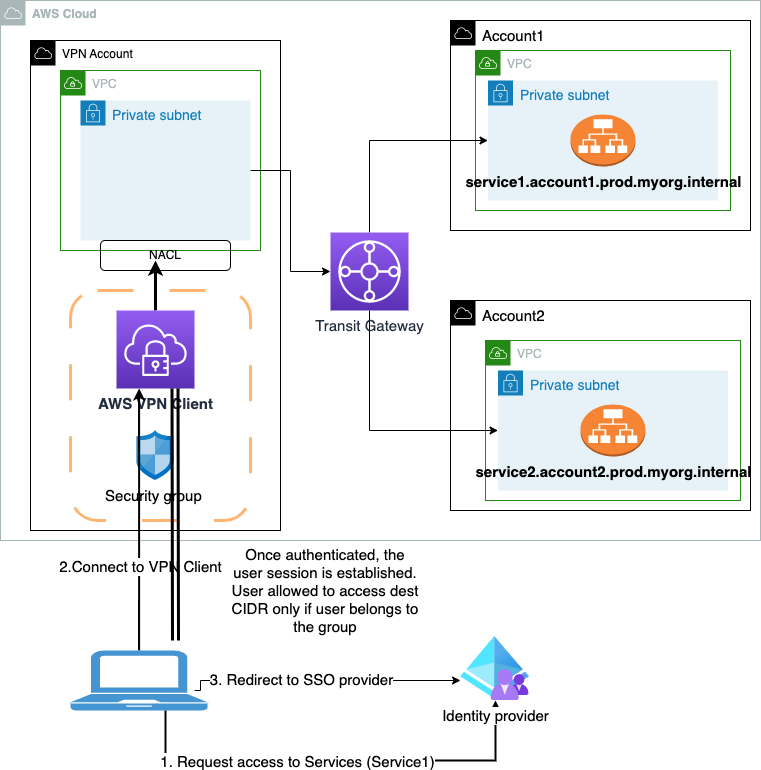 Enable Developers to connect to internal APIs within cloud/on-premises ...
