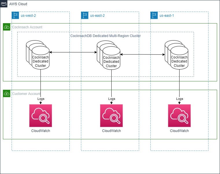 Multi-Region CockroachDB Dedicated Logs in CloudWatch | by Ron Nollen | Medium
