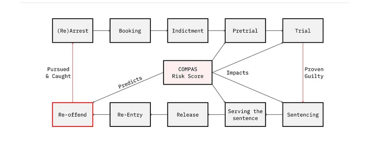 COMPAS Recidivism Risk Assessment Tool — Case Study | by Journal of ...