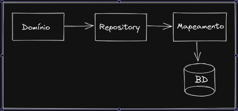 Repository pattern em Typescript. Geralmente, desenvolvemos nossas ...