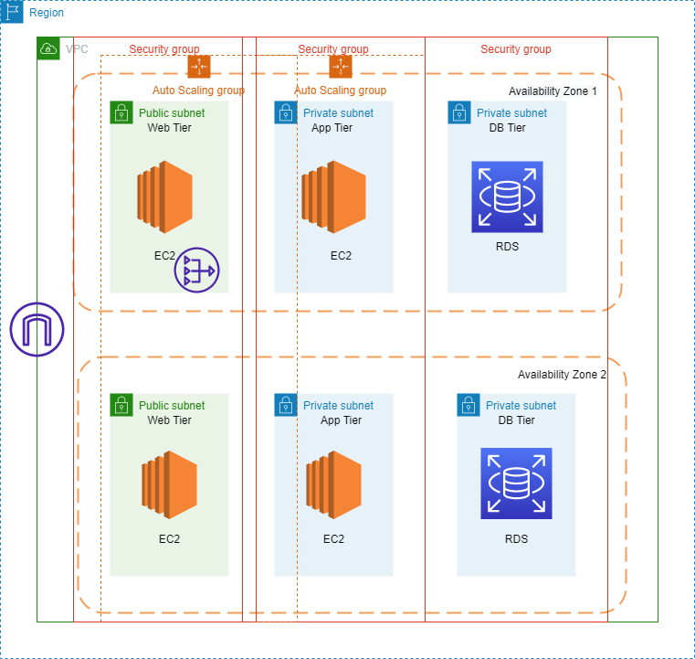 Creating a 3 Tier Architecture in AWS | by Kashawn Shifflett | Medium