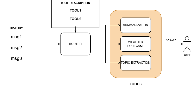 Using Llms For Semantic Routing With Ollama And Qwen By Giacomo Carfì Medium