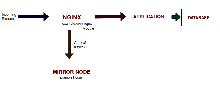 Nginx Diagram