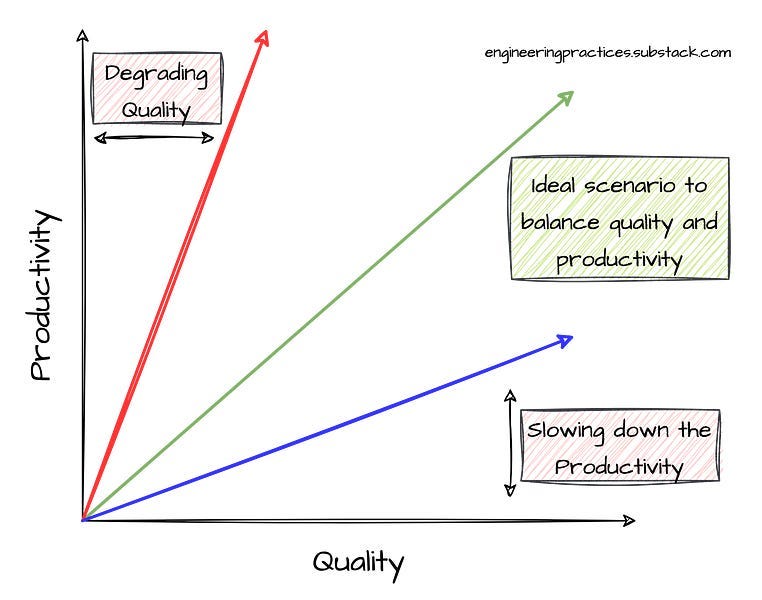 Quality vs Productivity. Gone are days of doing releases monthly… | by ...