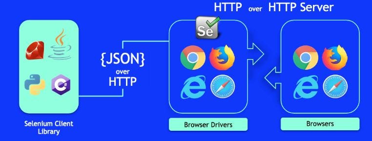 SELENIUM WEBDRIVER ARCHITECTURE. Overview | by Shanthi Priya | Medium