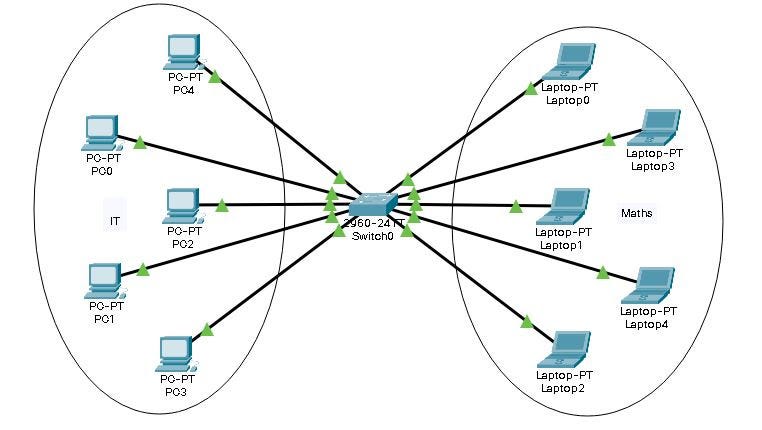 Vlan Configuration In Cisco Packet Tracer By Sathish R Medium