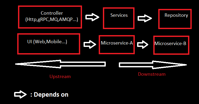 Downstream & Upstream System. Downstream: Something which depends on… | by Ogün Odabaş | Medium